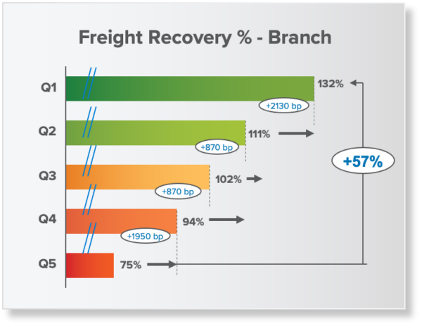The Growing Impact of Freight Recovery – Intelligent Sales and Profit ...