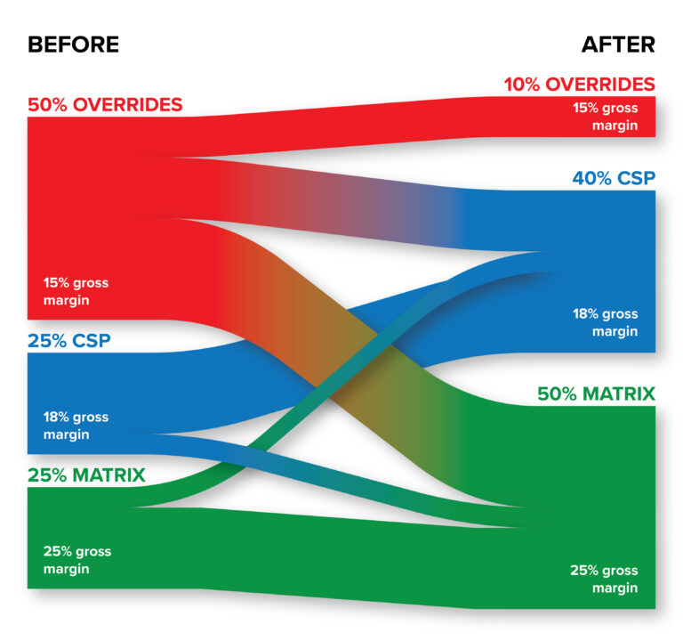 Mastering the Pricing Override Challenge: Strategies for Increased ...