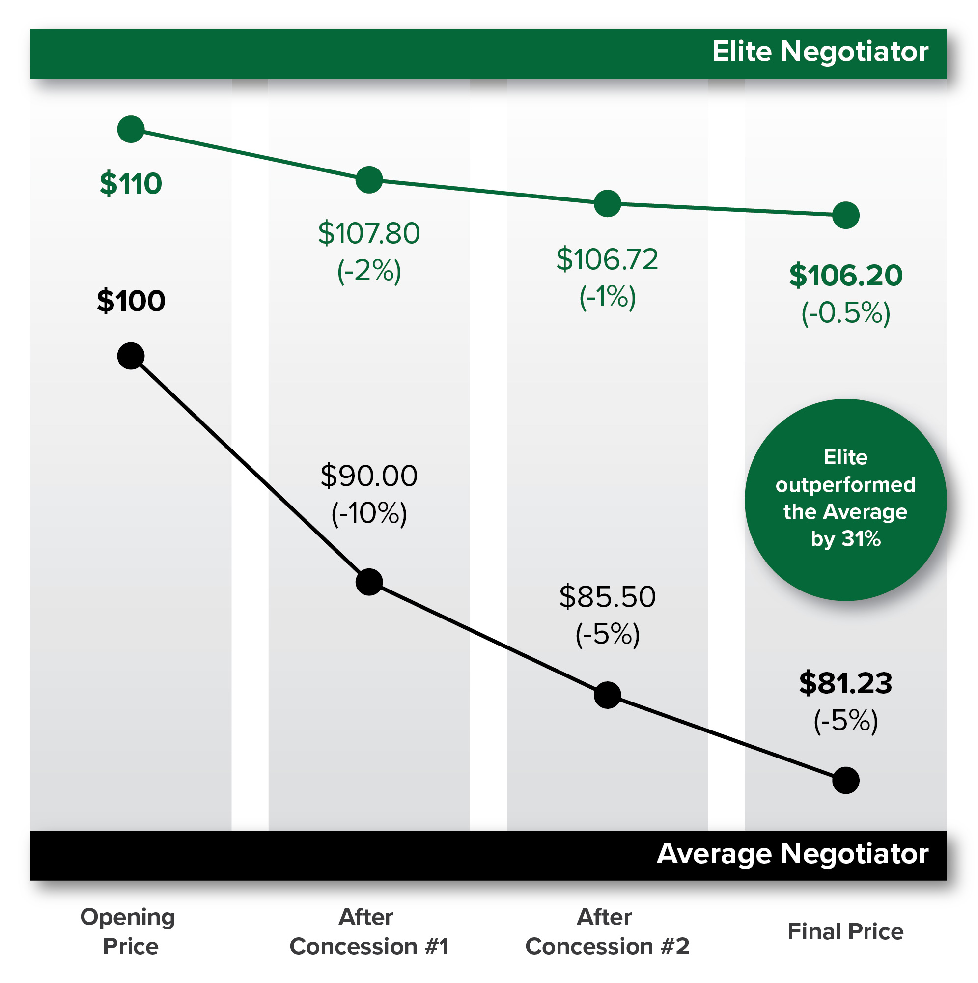The Art of the Deal: How Skilled Negotiation Boosts Profits | National ...